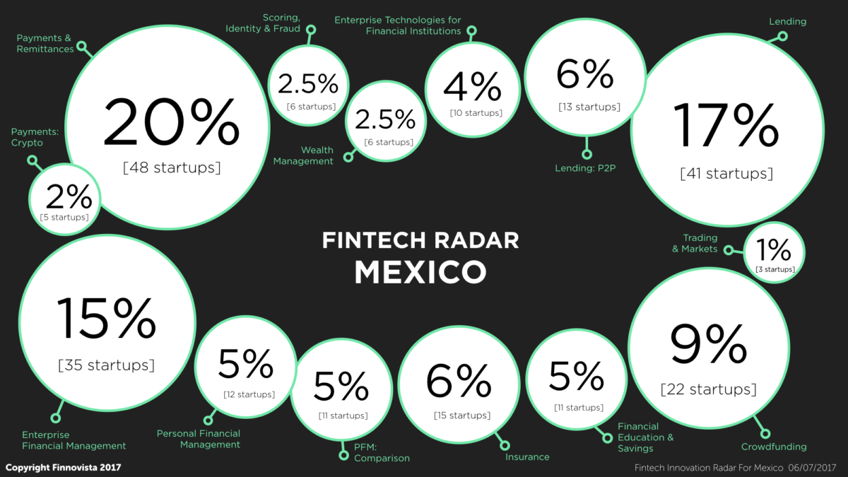 El ecosistema Fintech de México crece un 50% en menos de un año ...