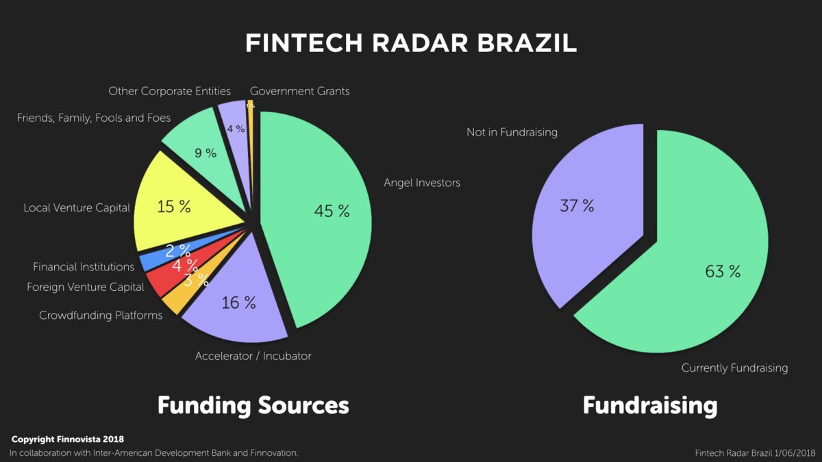 Brazil recovers the leading position as largest Fintech ecosystem in ...