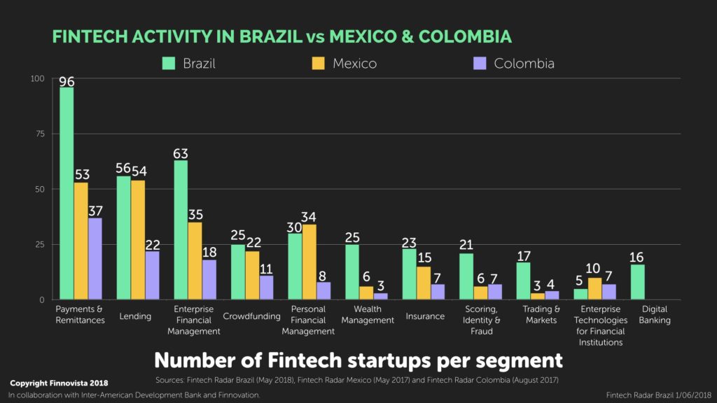 Brazil recovers the leading position as largest Fintech ecosystem in ...