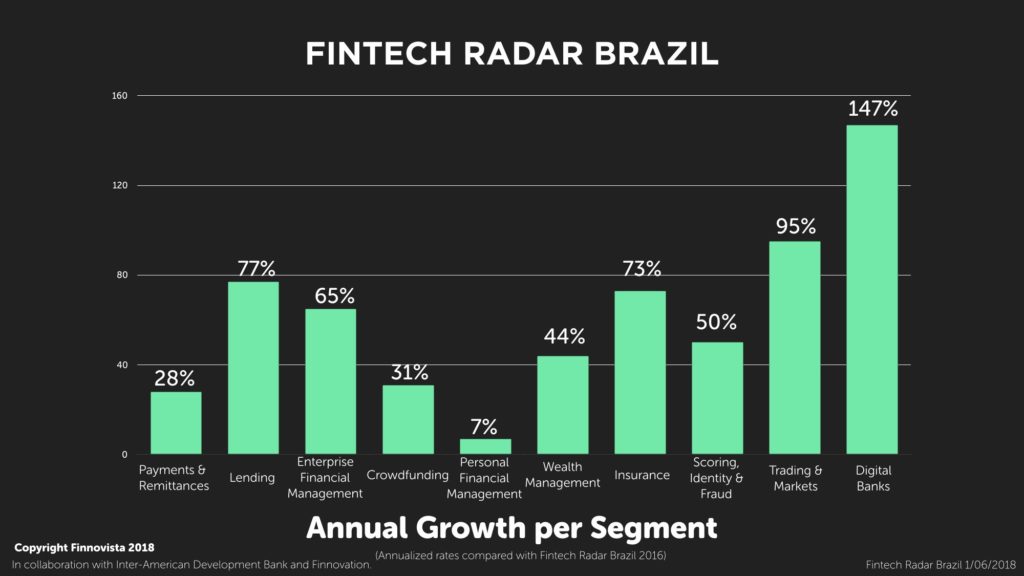 Brazil recovers the leading position as largest Fintech ecosystem in ...
