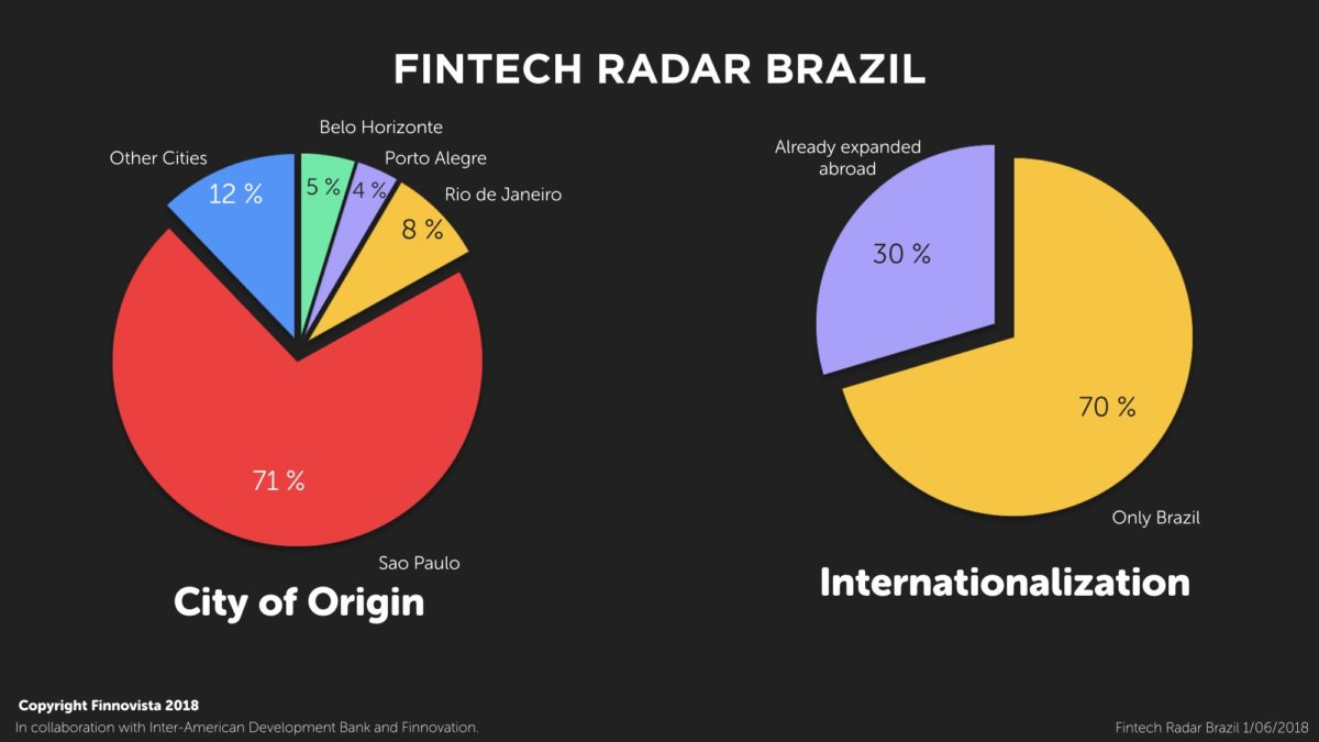 Brazil recovers the leading position as largest Fintech ecosystem in ...