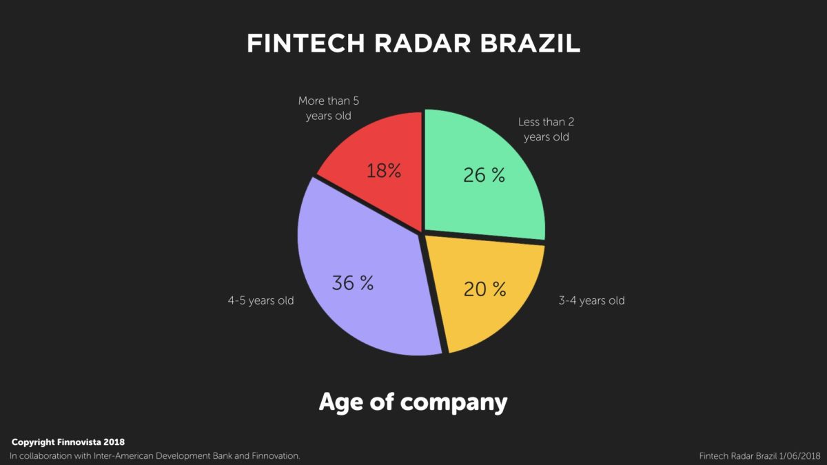 Brazil recovers the leading position as largest Fintech ecosystem in ...