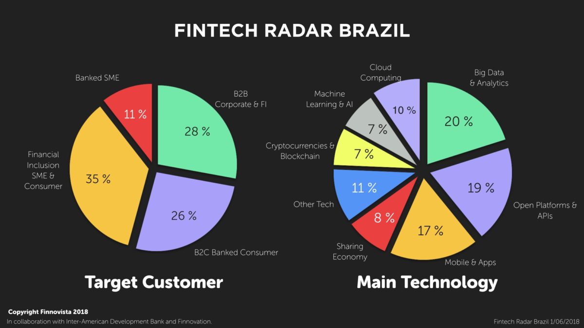 Brazil recovers the leading position as largest Fintech ecosystem in ...