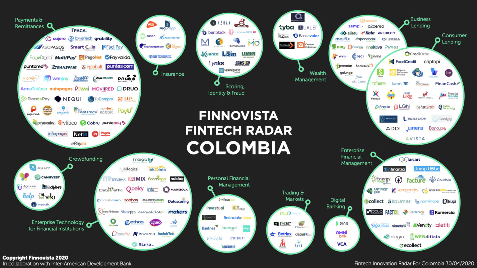 The number of Fintech startups in Colombia has grown by 26% over the ...